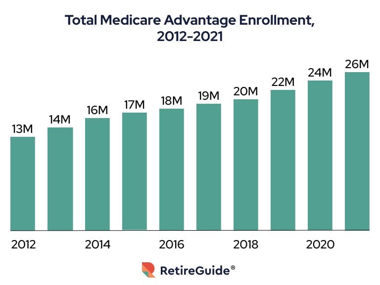 Medicare Open Enrollment 2023 Statistics