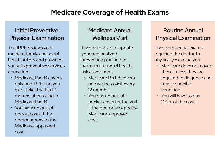 Medicare Annual Wellness Visit Health Risk Assessment